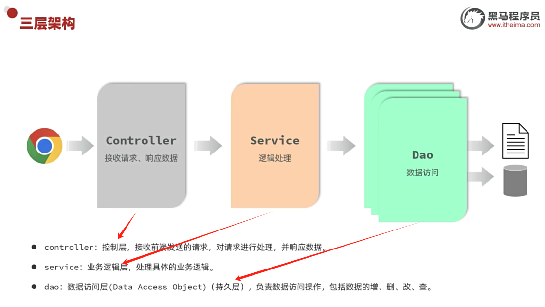 14-“12-SpringBoot用户列表渲染案例”的三层拆解版本_springboot 列表模版解析-CSDN博客