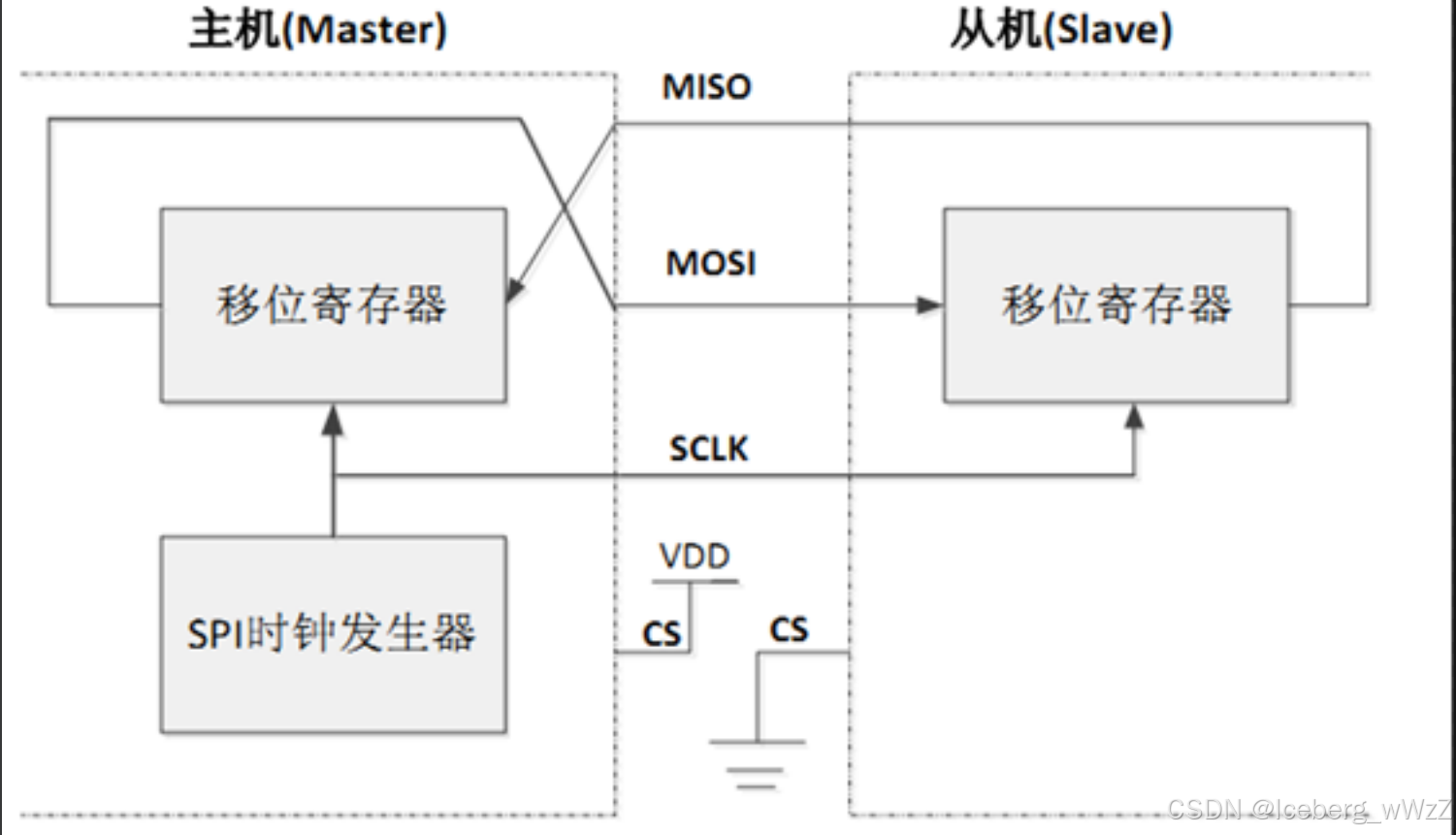 对比UART、IIC、SPI 三种总线的使用_iic uart spi总线对比总结-CSDN博客