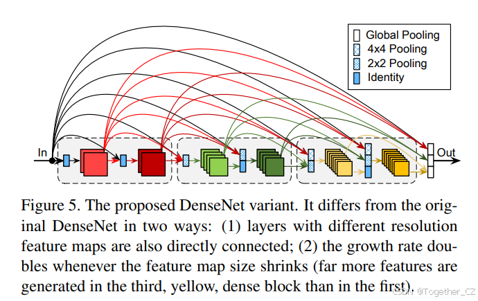 CondenseNet: An Efficient DenseNet using Learned Group Convolutions——使用学习组卷积的高效DenseNet-CSDN博客