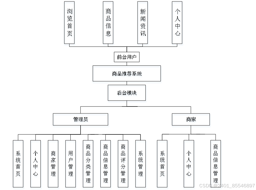 计算机毕业设计之thinkphp5商品推荐系统_tp5文章推荐-CSDN博客
