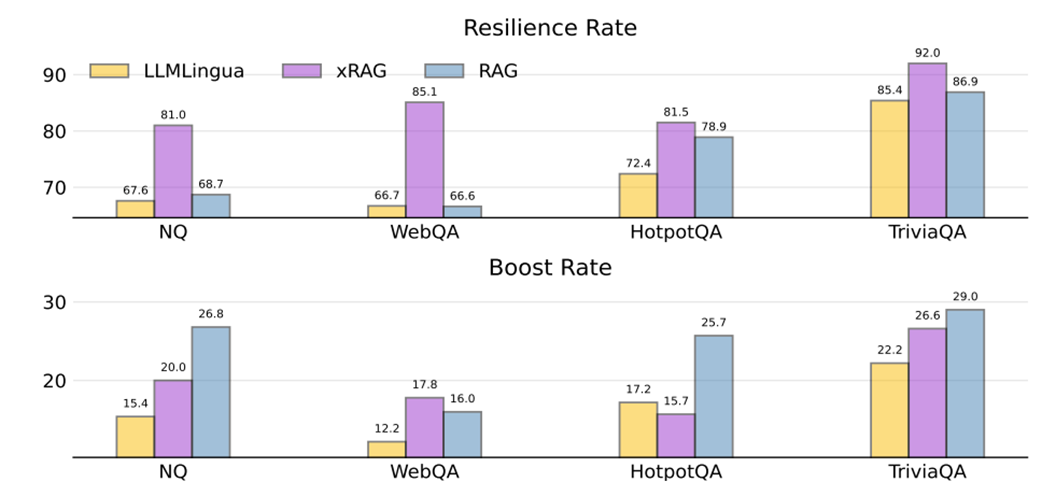 [论文阅读]xRAG: Extreme Context Compression for Retrieval-augmented Generation with One Token-CSDN博客