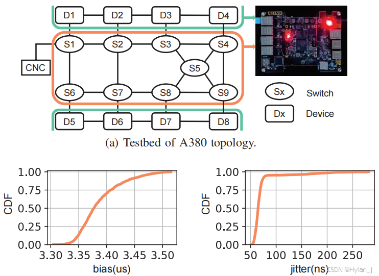 【论文阅读笔记】deepscheduler Enabling Flow Aware Scheduling In Time Sensitive Networking Csdn博客