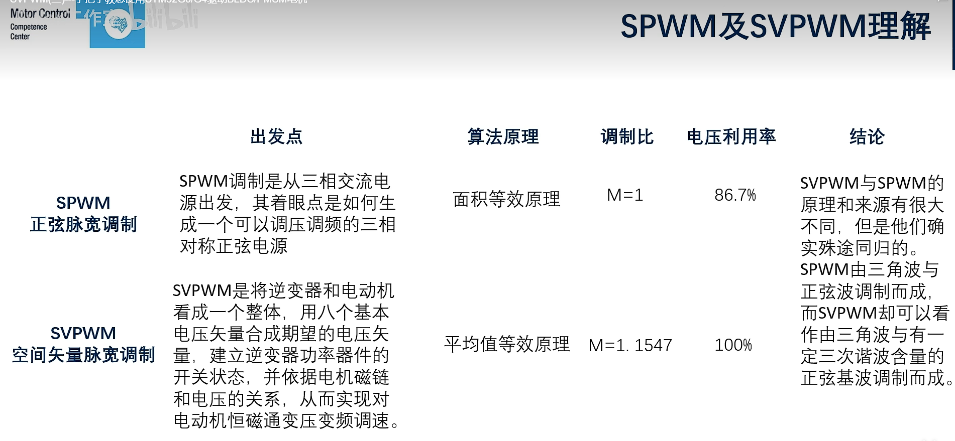 SVPWM初学_svpwm csdn-CSDN博客