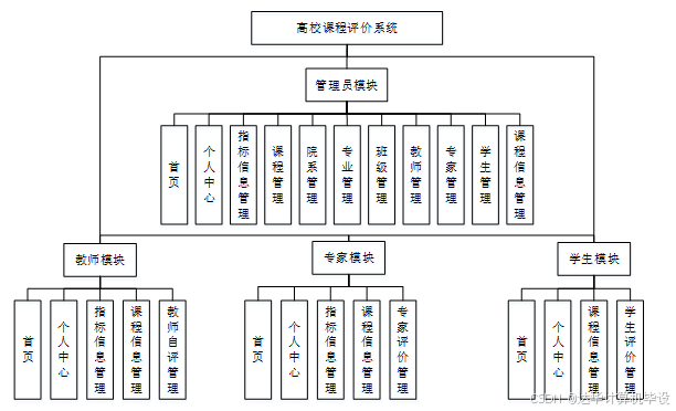 Ssm高校课程评价系统 Ssm架构下的高校课程评价管理系统开发 基于ssm框架的高校课程评估平台设计与实现课程评价分析系统 Csdn博客