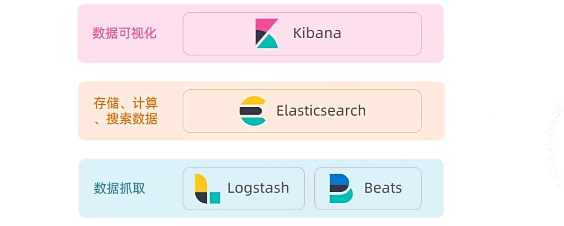 SpringCloud | 微服务 ES基础 】_SpringCloud集成Elasticsearch实战-CSDN博客