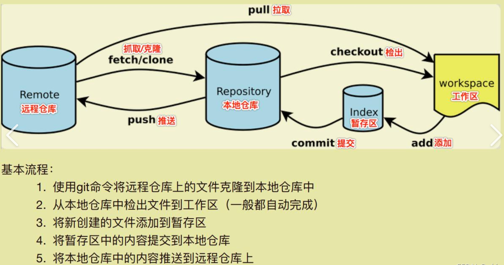 版本工具git之使用 `git reset` 和 `git push -f` 的注意事项-CSDN博客
