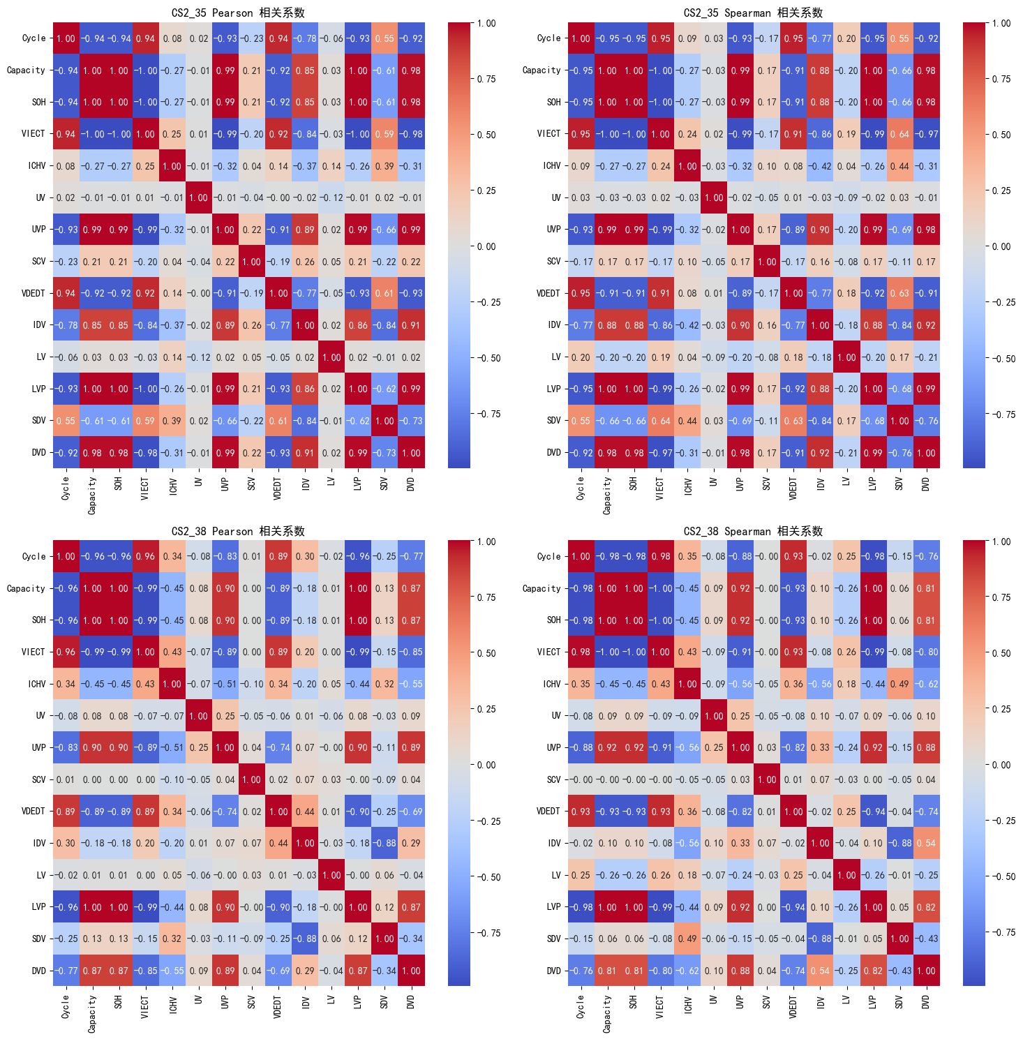 基于特征提取，利用机器学习对SOH进行估计--以CALCE数据集为例-CSDN博客