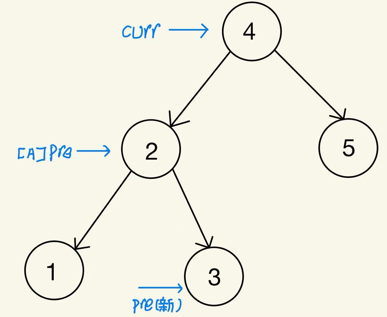 Morris算法的理解与实现_morris方法-CSDN博客