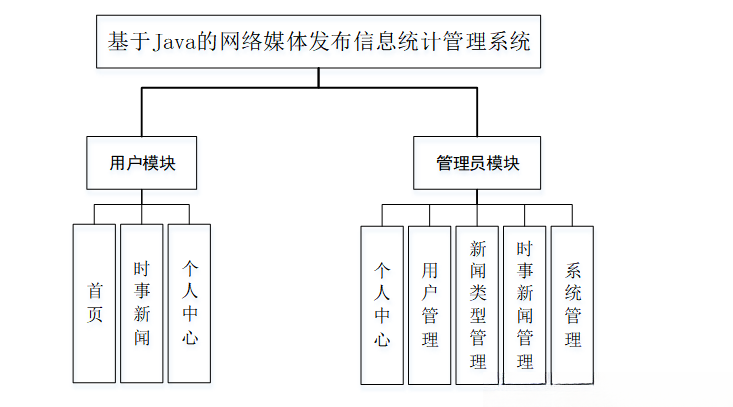 java/php/net/python基于Java的网络媒体发布信息统计管理系统的设计与实现【2024年毕设】-CSDN博客