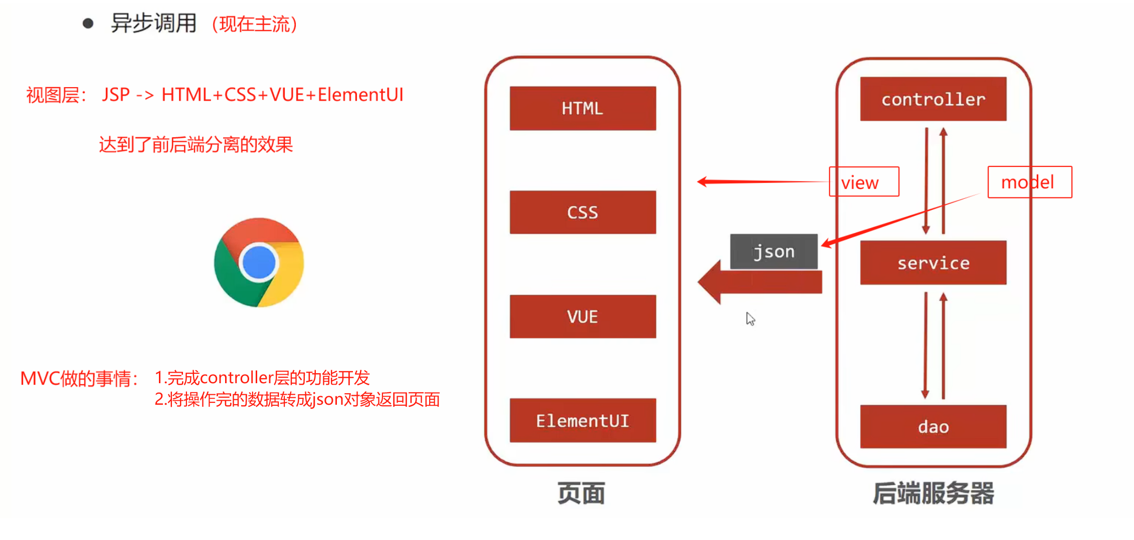 【快速复习】SpringMVC的演变_spring mvc 的发展-CSDN博客