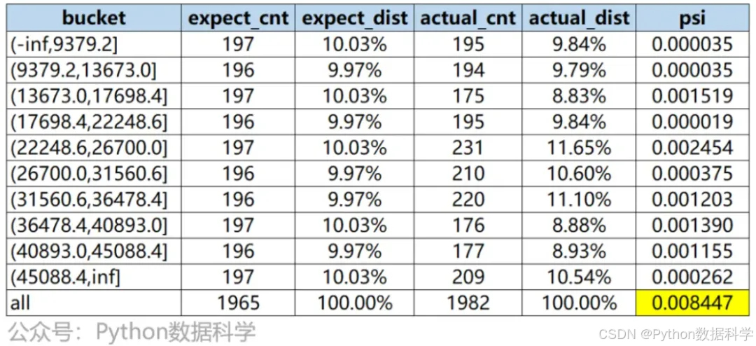 一文搞懂风控评估指标：KS、AUC、PSI、LIFT_ks auc lift psi-CSDN博客