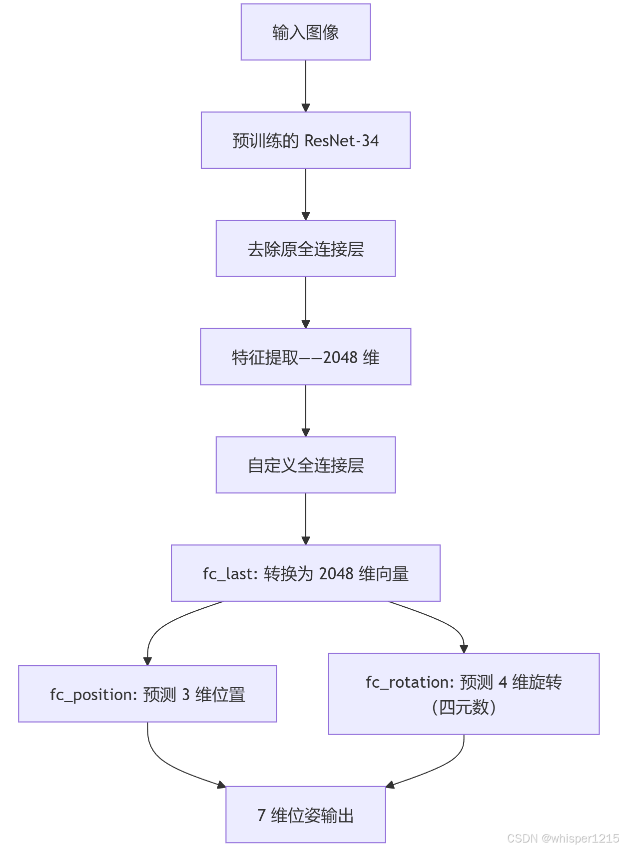 PoseNet复现记录以及思考（PoseNet: A Convolutional Network for Real-Time 6-DOF Camera Relocalization）-CSDN博客