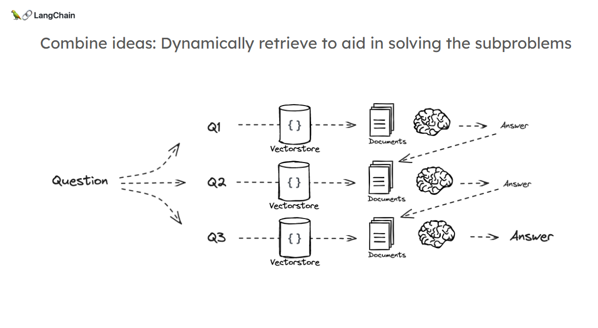 RAG from scratch: Part 7 (Query Translation -- Decomposition) by LangChain_langchain ...