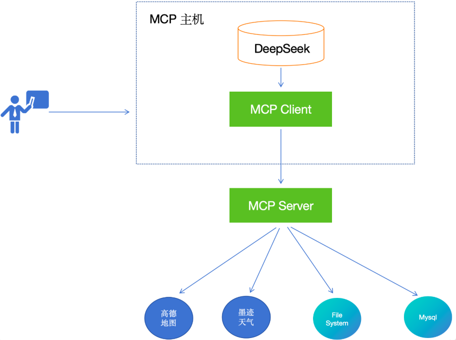 拒绝 “动口不动手”！DeepSeek 接入 MCP 后能做这些骚操作_deepseek mcp-CSDN博客