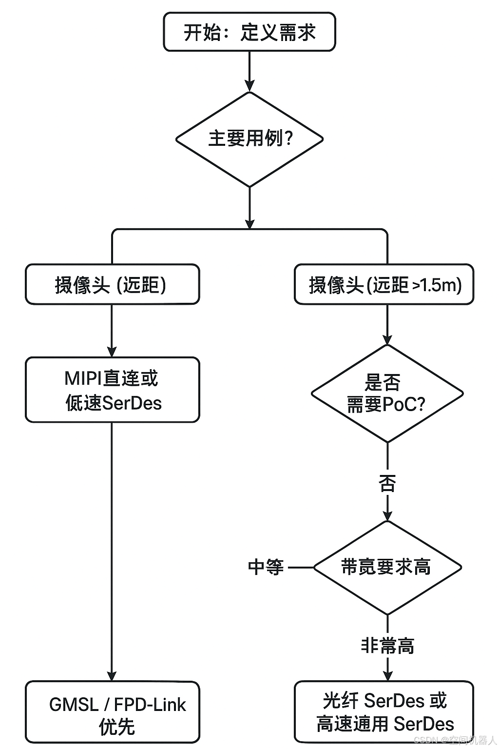 GMSL vs FPD-Link vs SerDes：车载视觉/显示链路全面对比_gmsl和fpd link-CSDN博客