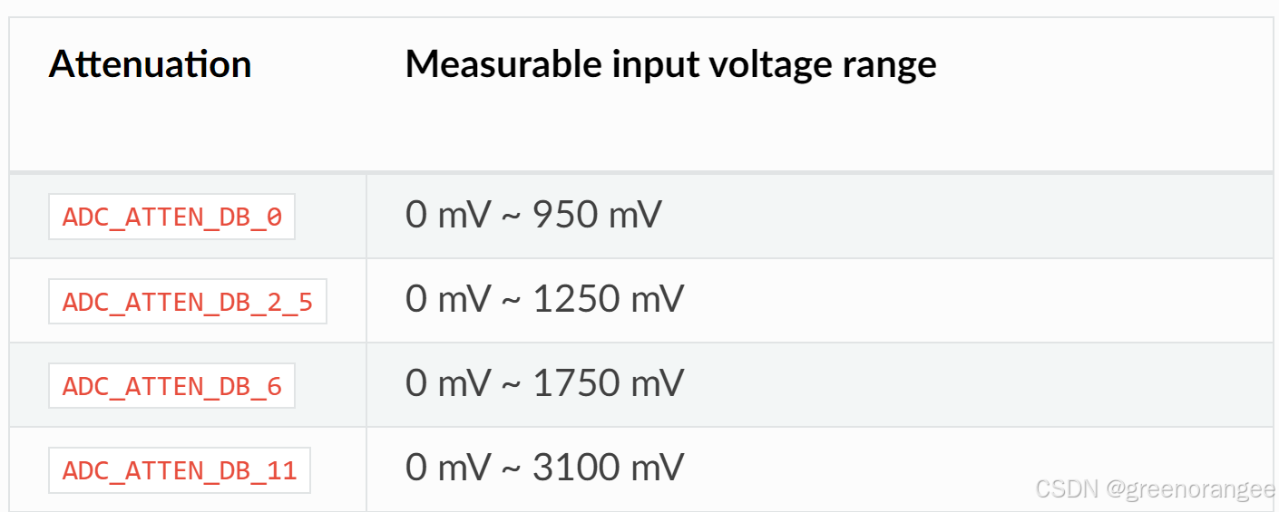 esp32学习笔记-2 ADC的使用_esp32s3 adc2-CSDN博客