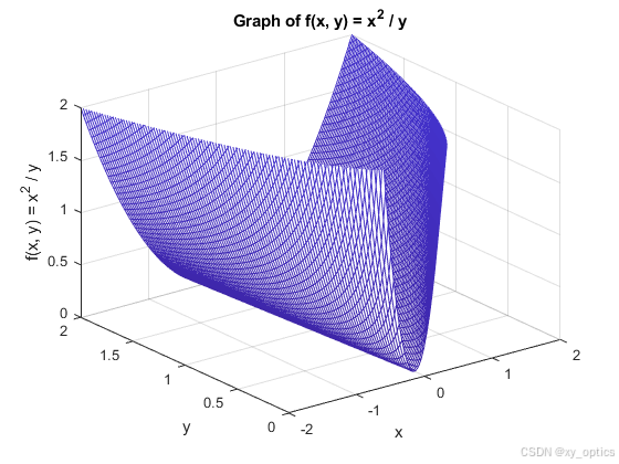 凸函数（Convex functions）-- Part 1-CSDN博客