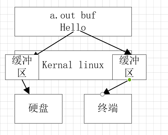 系统编程——文件IO，标准IO_char buffer[1024]={0}-CSDN博客