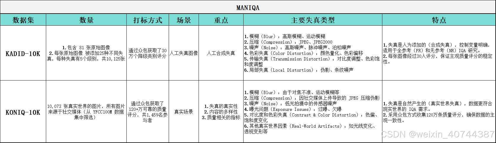 《MANIQA: Multi-dimension Attention Network for No-Reference Image Quality Assessment》论文详解-CSDN博客