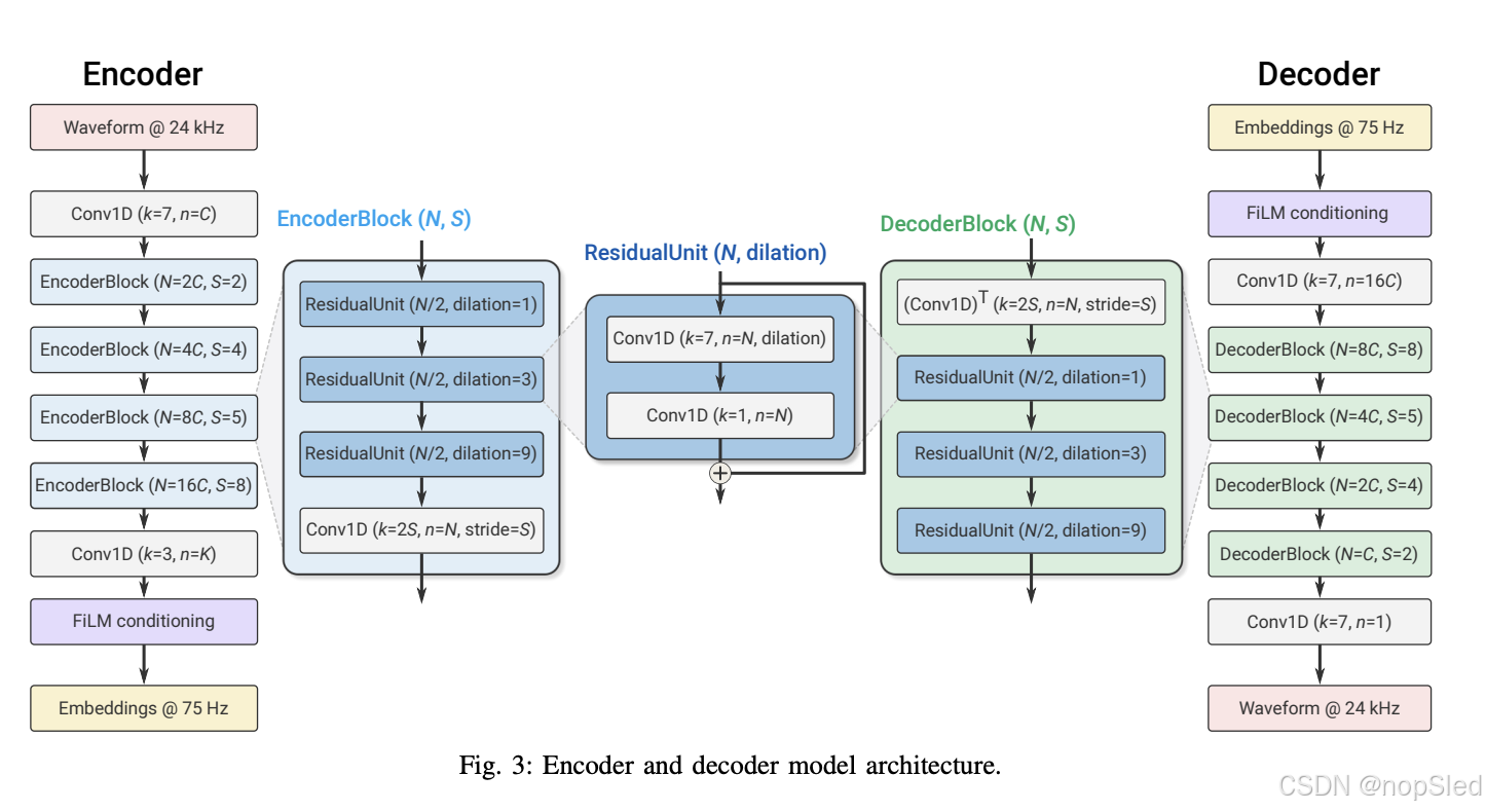 SoundStream: An End-to-End Neural Audio Codec翻译-CSDN博客