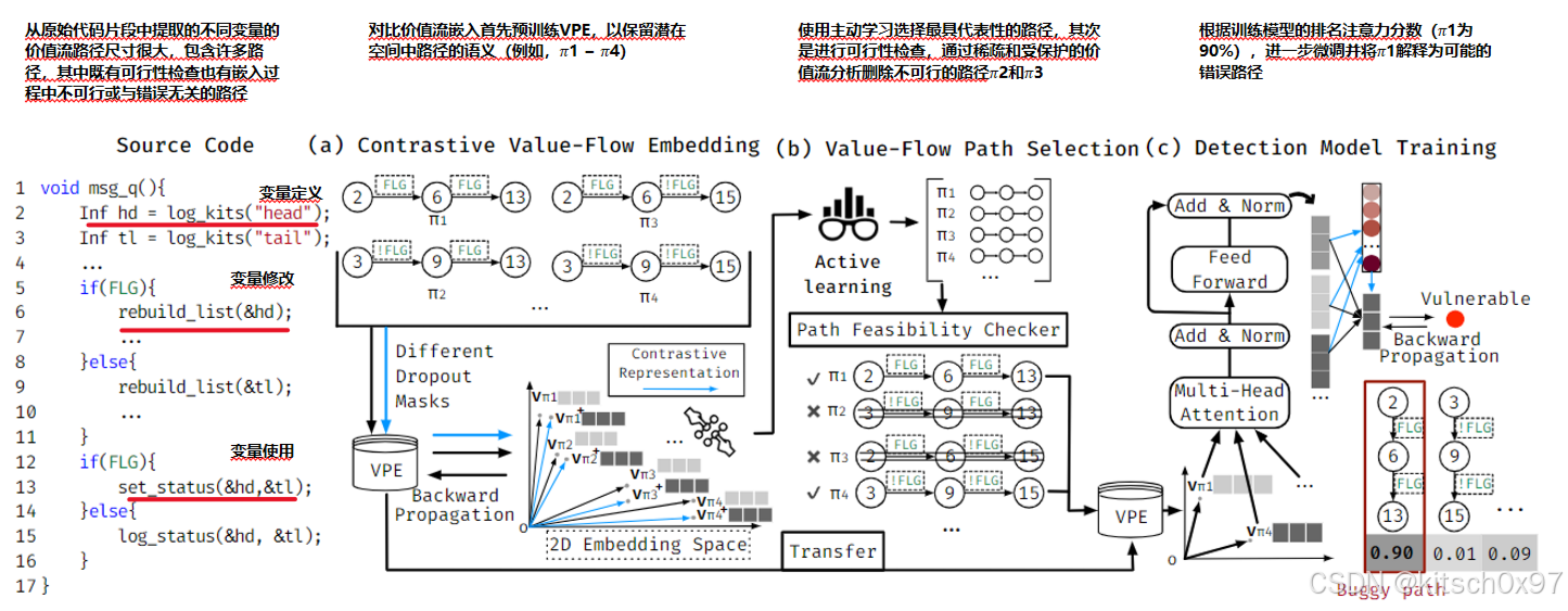 论文学习_Path-sensitive code embedding via contrastive learning for software vulnerability detection ...
