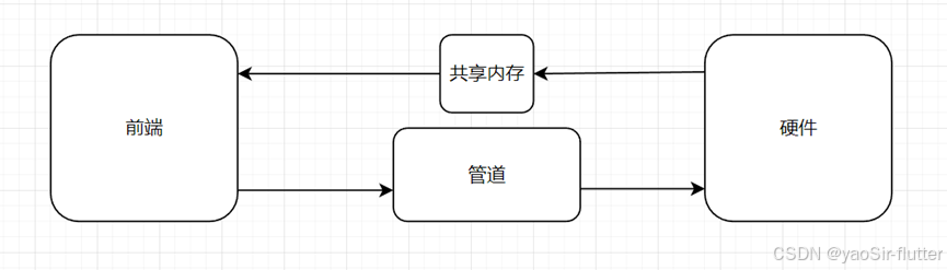 Flutter嵌入式arm64 linux数据交互方式验证（共享内存、GRPC）_flutter arm linux-CSDN博客