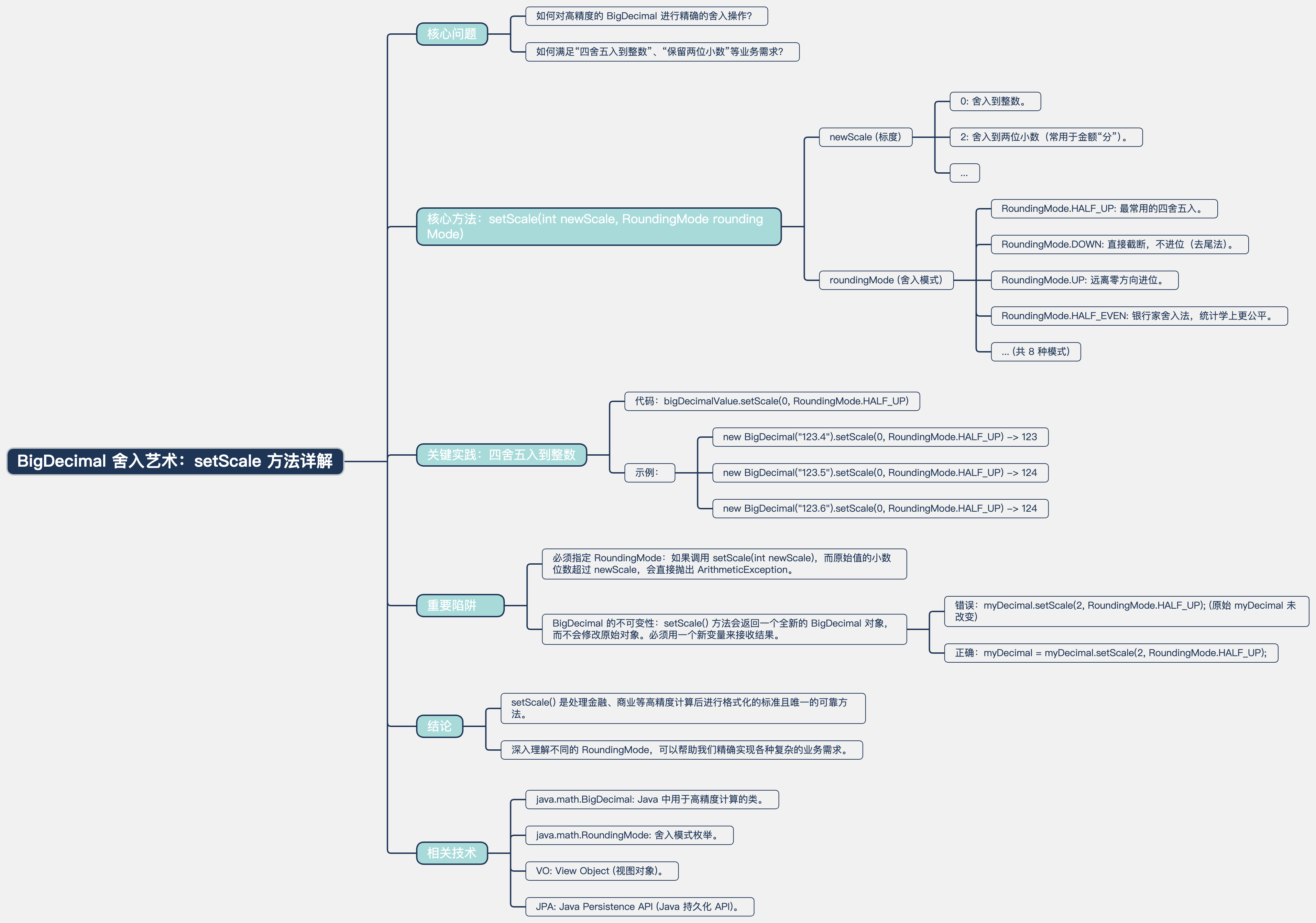 精确到“分”的艺术：揭秘 BigDecimal 中 setScale 的舍入魔法 _decimal.setscale-CSDN博客