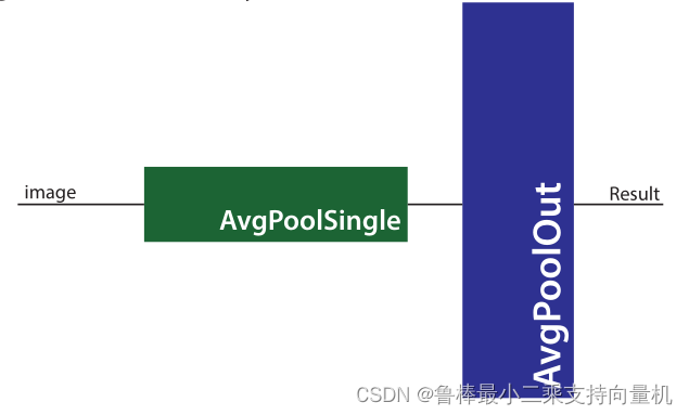 基于FPGA的卷积神经网络CNN设计+基础知识回顾Verilog/HLS_fpga cnn-CSDN博客
