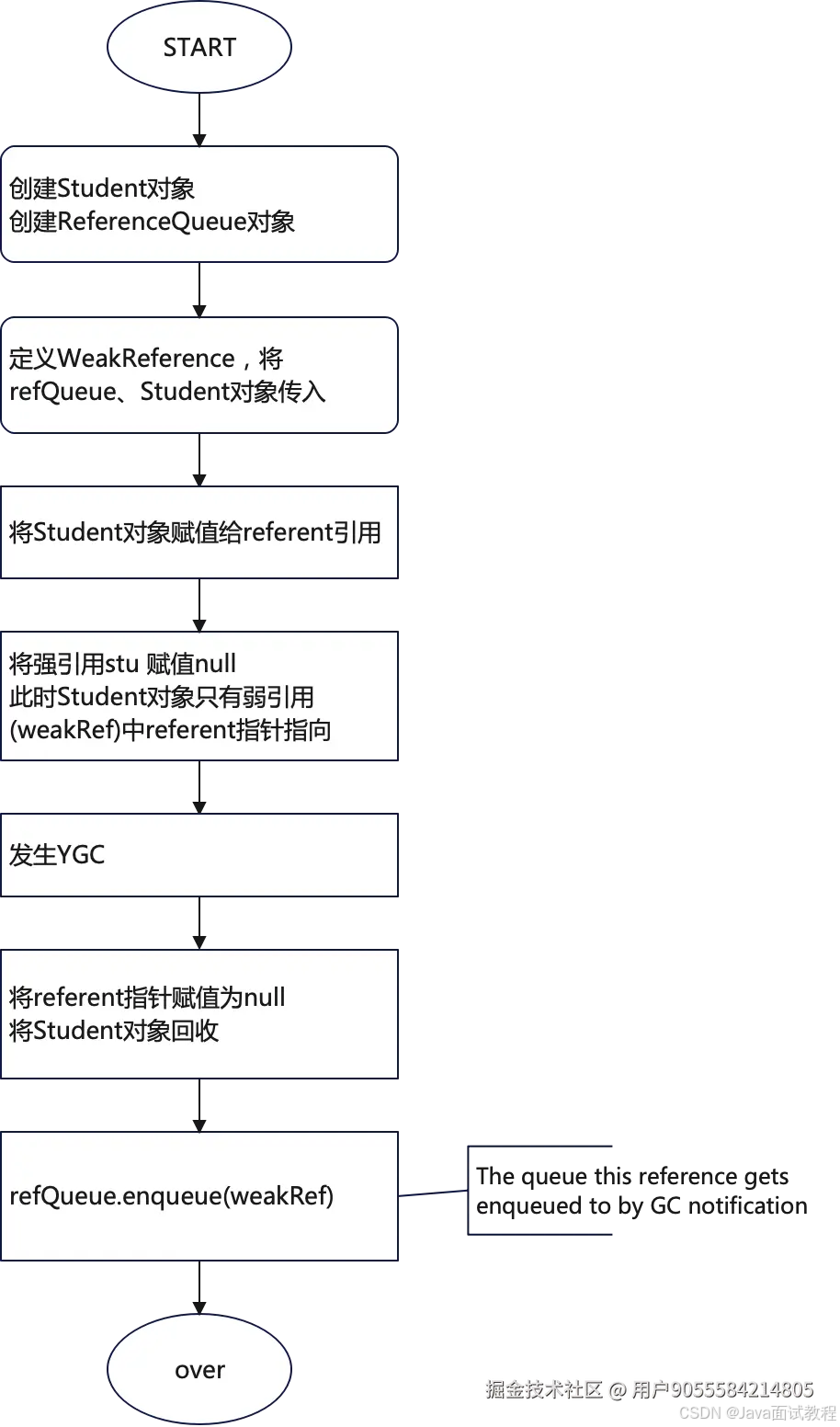 Java四大引用在常用组件中如何使用？_java 四大引用-CSDN博客