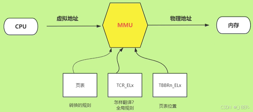 ARM MMU解析（编辑中）-CSDN博客