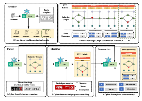 AttacKG+: Boosting Attack Knowledge Graph Construction with Large ...
