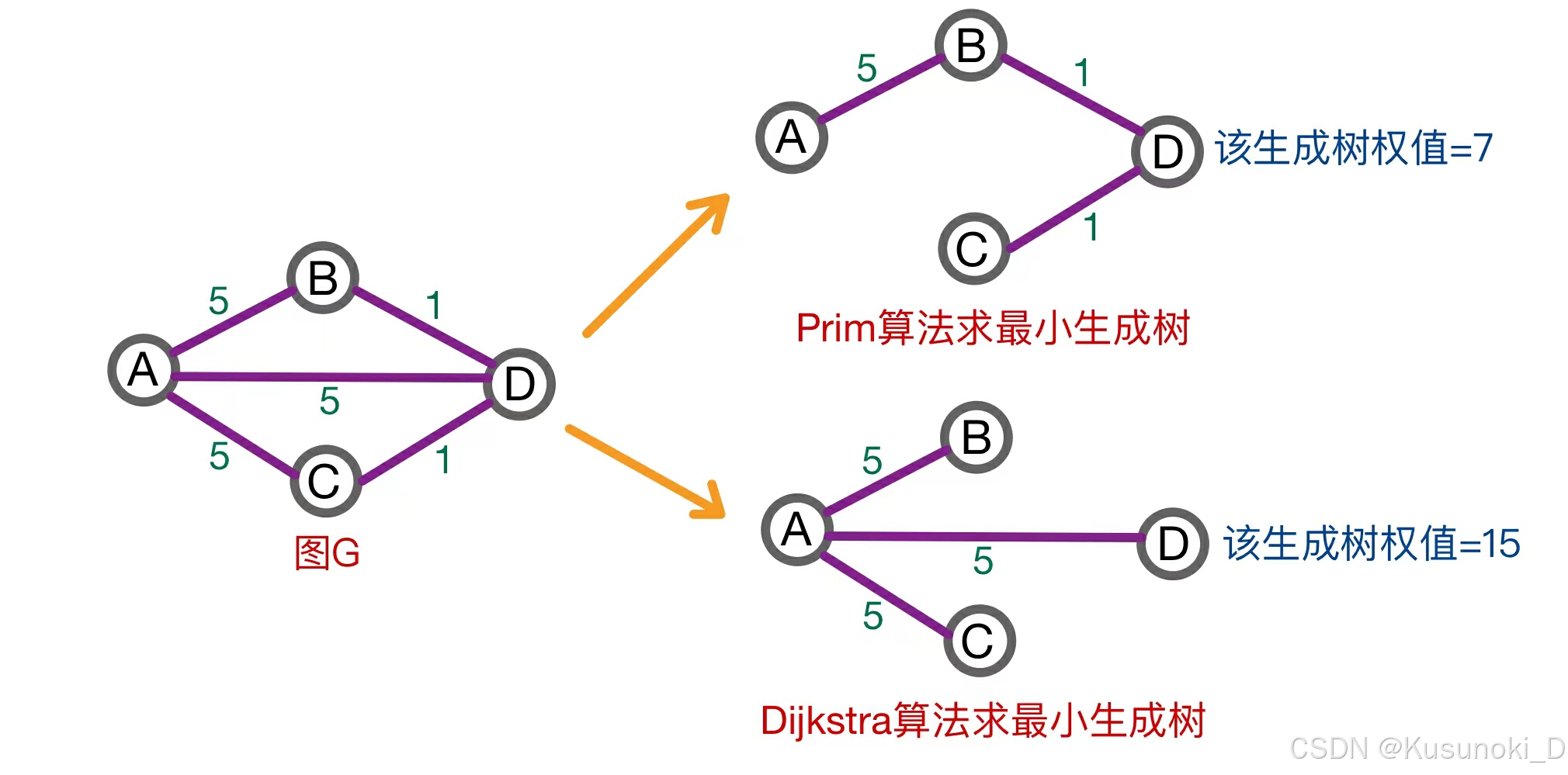 图的应用——最短路径（Dijkstra 算法和 Floyd 算法）_最短路径算法-CSDN博客