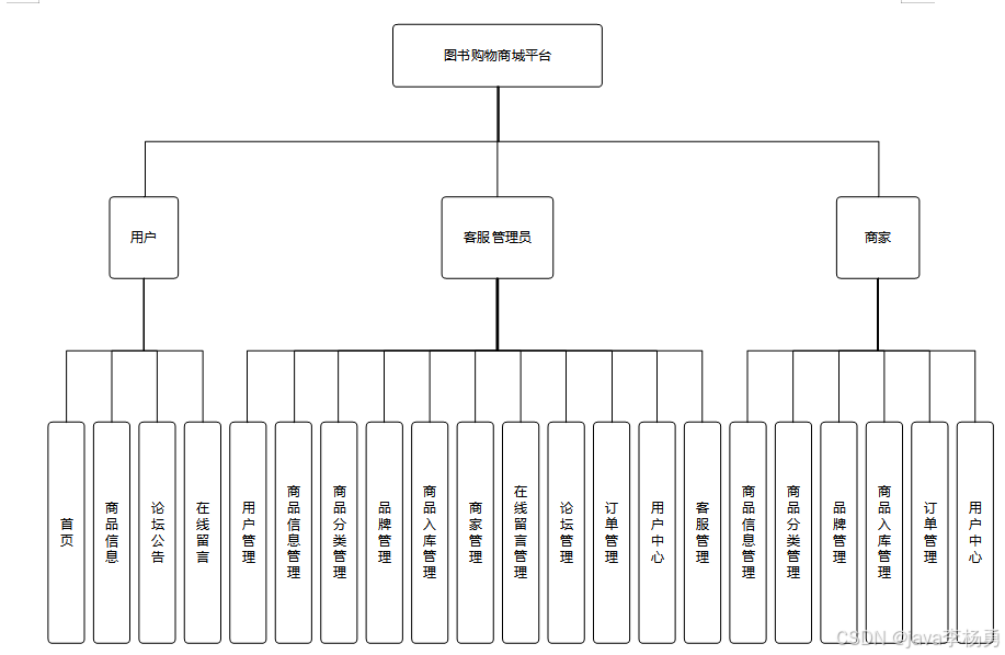 基于python图书购物商城平台设计和实现 系统精品论文基于python在线书籍商城系统的设计与开发 Csdn博客