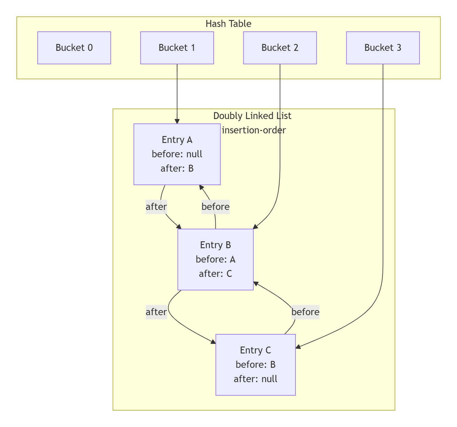 深入剖析Java LinkedHashMap：原理、源码与LRU缓存实现_linedkhashmap 可以实现哪种缓存-CSDN博客