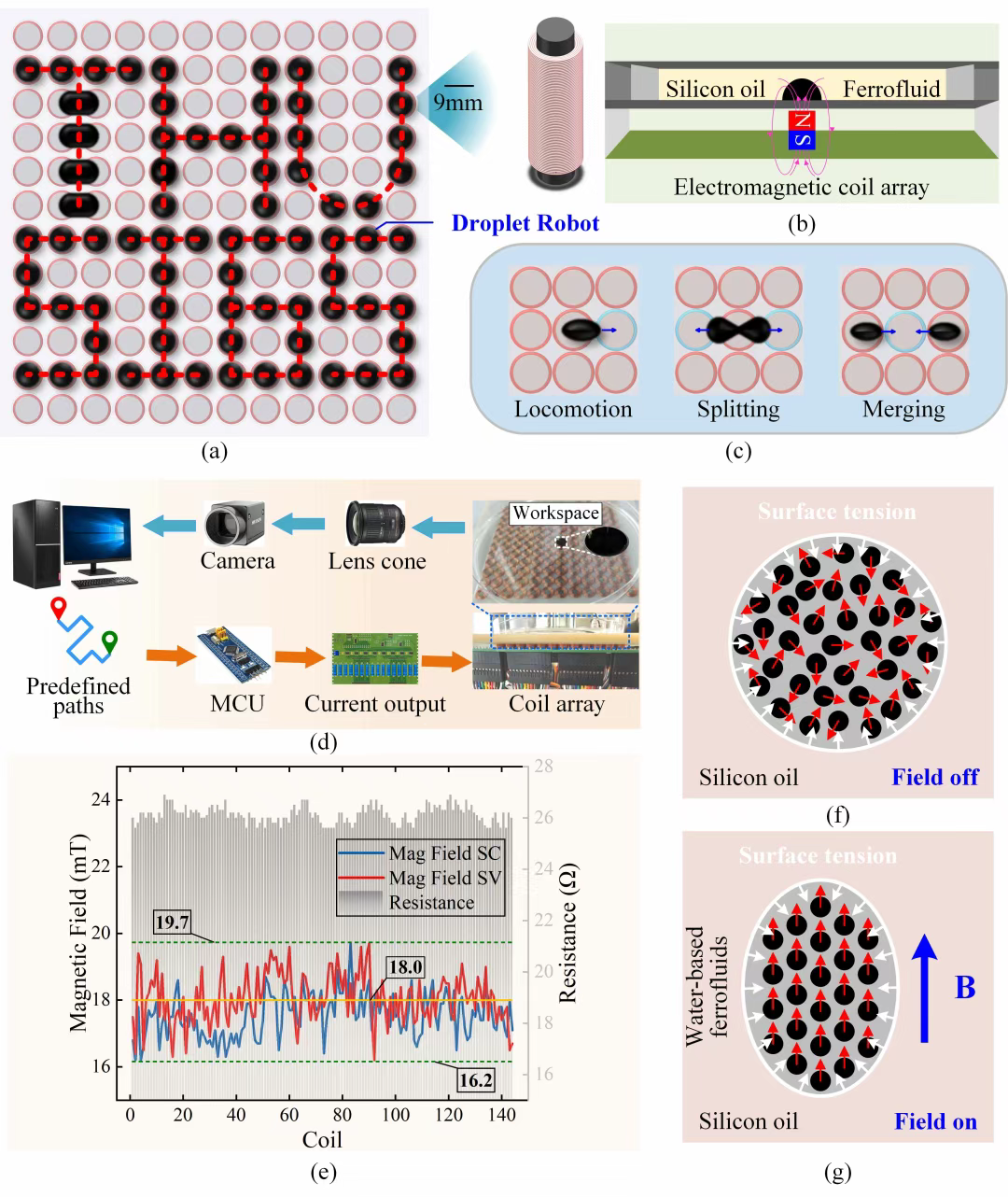 IEEE TRO 可编程平台实现磁流体液滴机器人微尺度 “群体智能” 突破-CSDN博客