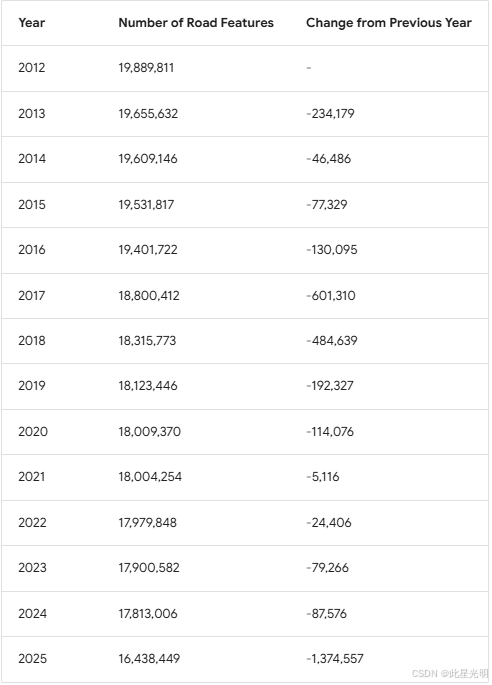 2012-2025美国TIGER道路演变数据集-CSDN博客