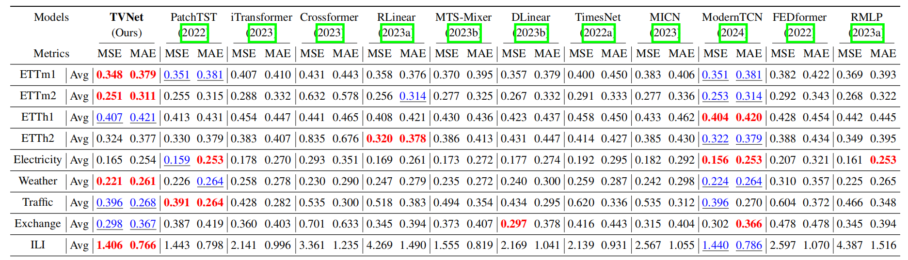 论文笔记：TVNet (ICLR2025)-CSDN博客