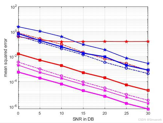 基于mimo系统的信道估计算法matlab仿真,对比LS,MMSE以及OMP压缩感知三种算法_用matlab实现压缩感知的毫米波mimo信道估计-CSDN博客