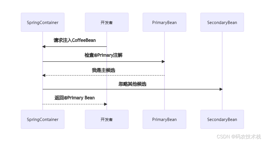 Spring @Primary注解：解决依赖冲突的优先选择策略_primary注解 优先级-CSDN博客