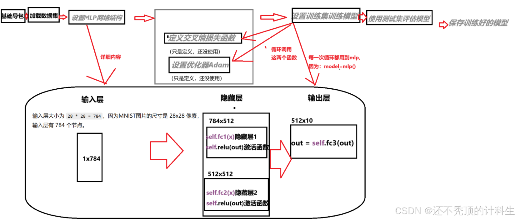 深度学习之多层感知机代码实现(以手写数字识别mnist数据集为例)mnist手写数据集代码 Csdn博客