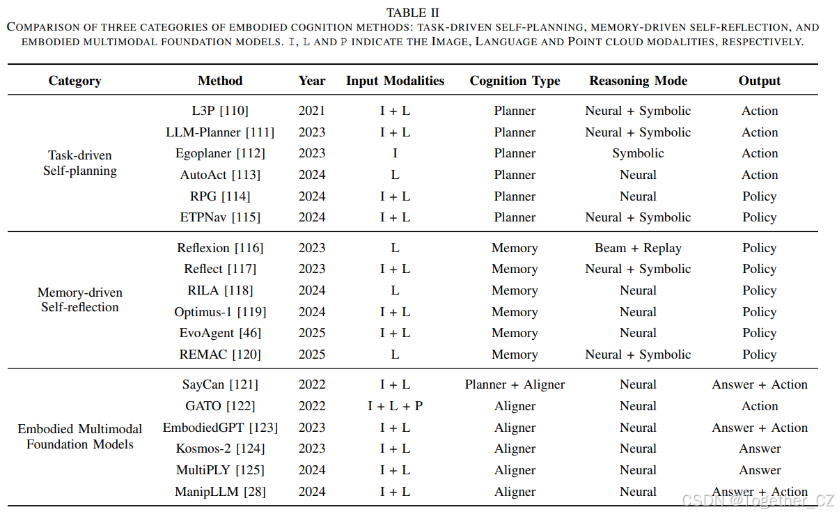 Embodied AI: From LLMs to World Models——具身智能：从大型语言模型到世界模型-CSDN博客