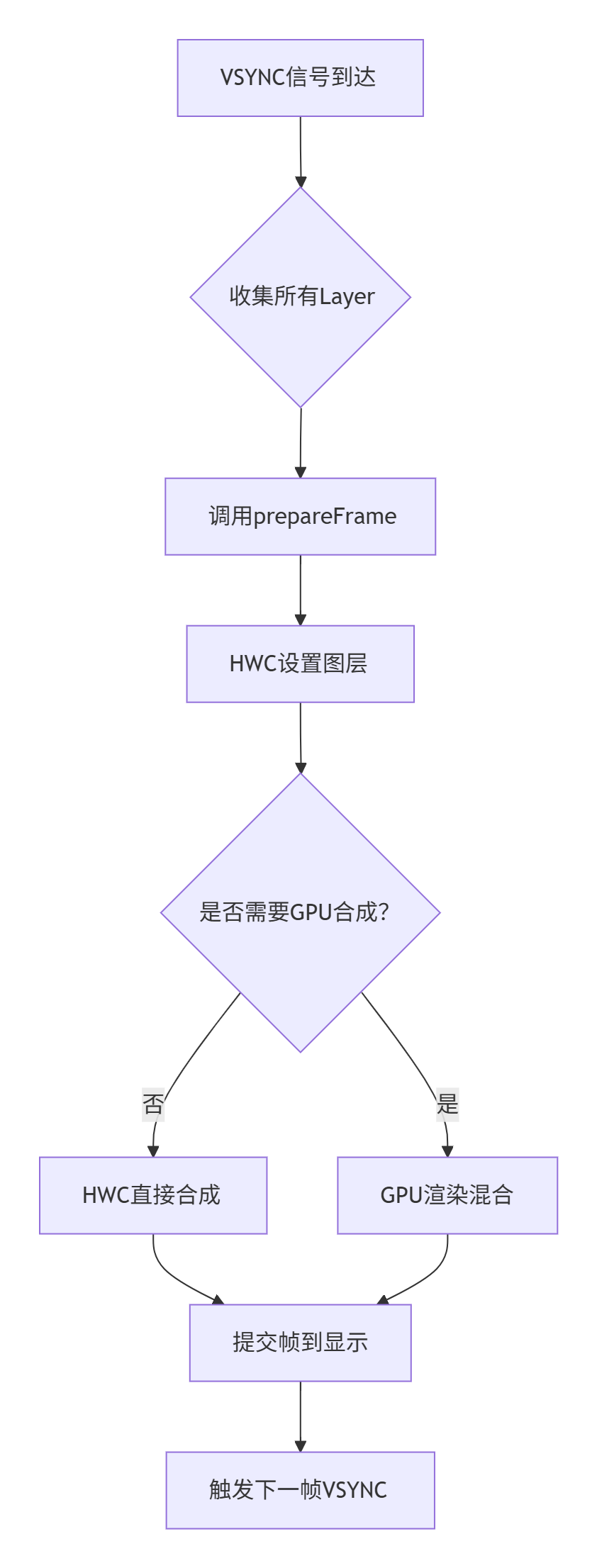 Android系统框架知识系列（八）：渲染引擎解密 - SurfaceFlinger与HWC深度剖析_硬件合成器hwc-CSDN博客