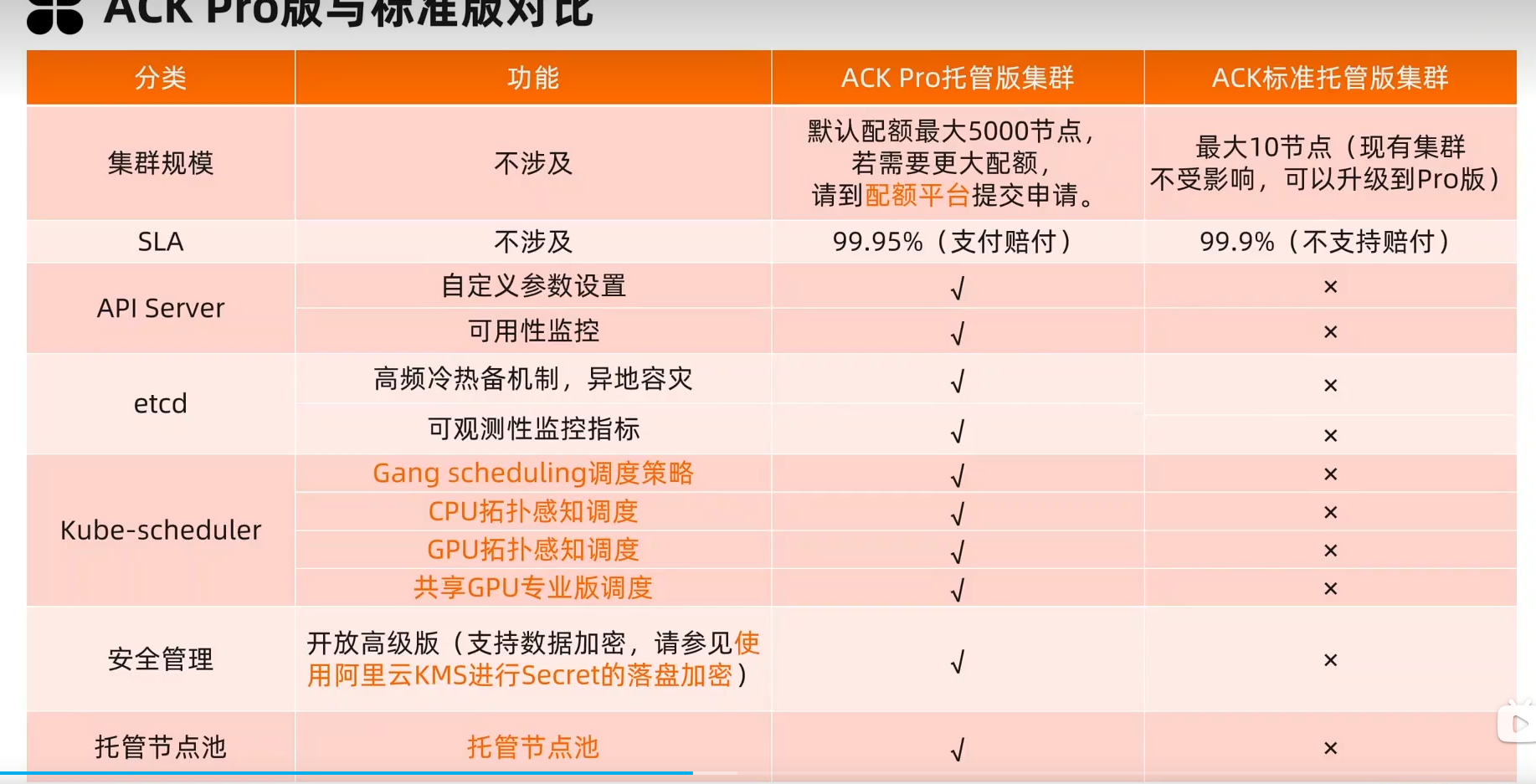 3.2容器服务—阿里云容器服务ACK概述-自用_容器服务 ack-CSDN博客