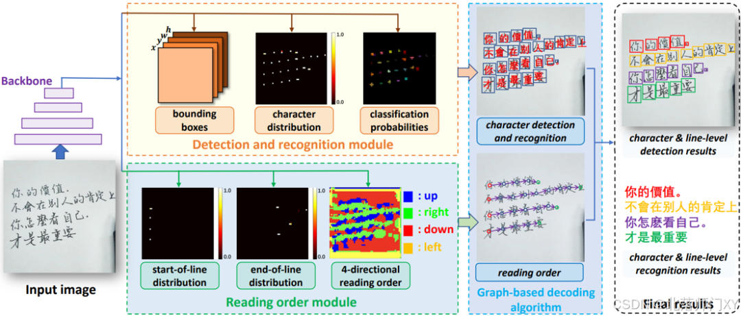 Dewarp 文件恢复技术& ROP 阅读顺序预测-CSDN博客