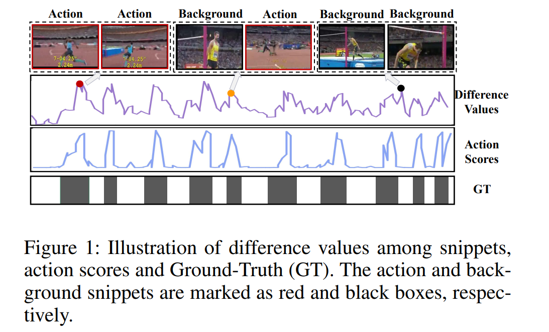 Weakly-Supervised Temporal Action Localization by Inferring Salient Snippet-Feature-CSDN博客