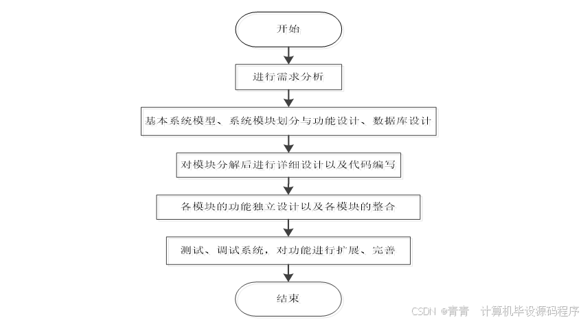 计算机毕设springboot毕业生就业信息管理系统的设计与实现 基于spring Boot框架的毕业生就业服务平台开发与应用 Spring Boot驱动的毕业生就业信息管理系统构建与实践