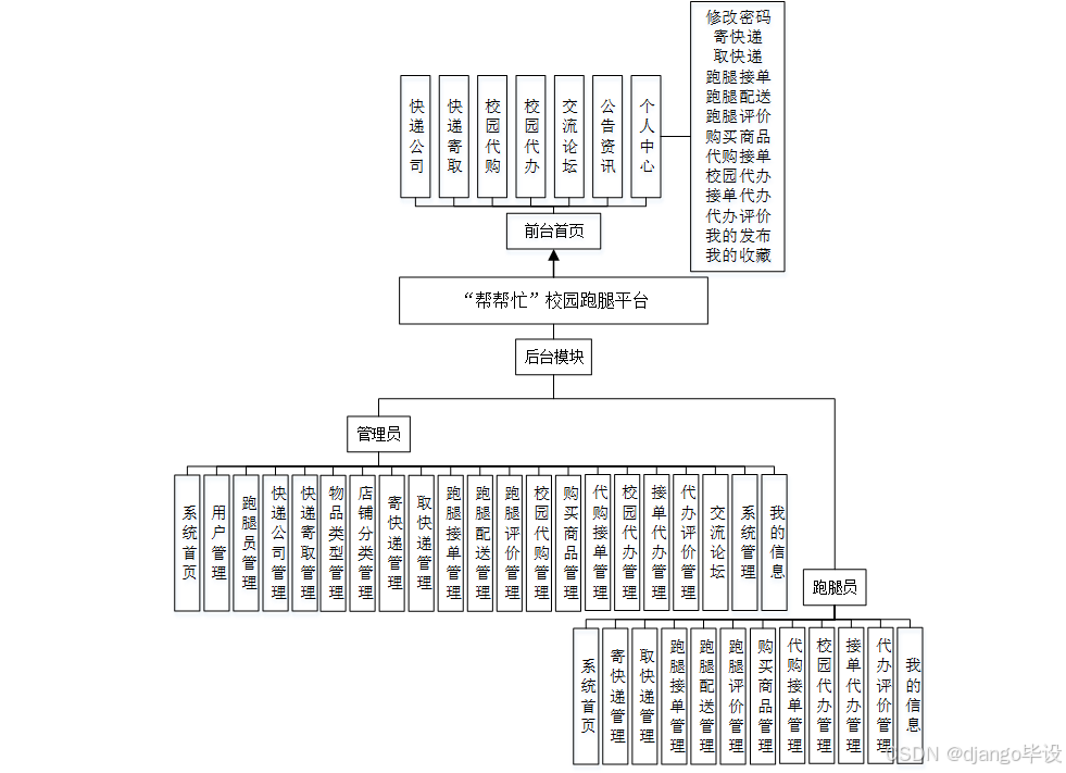 计算机毕业设计springboot 帮帮忙”校园跑腿平台 基于spring Boot的校园代跑服务平台设计与实现 Spring Boot驱动的校园跑腿服务系统校园帮代系统设计图 Csdn博客
