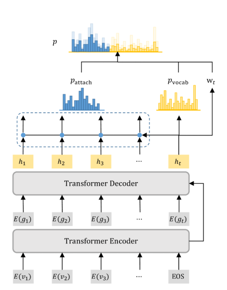 基于三个正交视图三维重建PlankAssembly: Robust 3D Reconstruction from Three Orthographic Views with Learnt ...