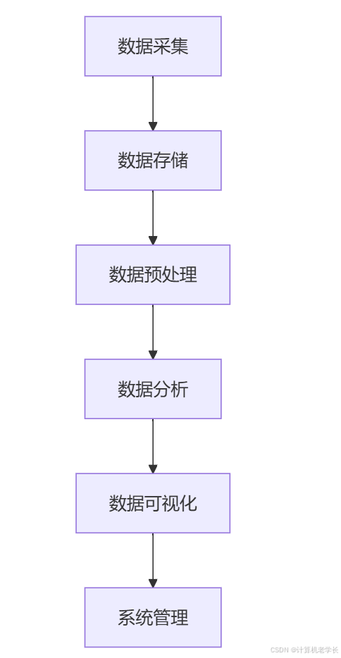 基于python的旅游数据分析与可视化基于python的洛阳旅游数据分析与可视化 Csdn博客