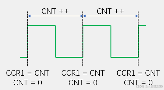 【江协STM32】6-5 TIM输入捕获、输入捕获模式测频率&PWMI模式测频率占空比_tim直连输入和交叉输入-CSDN博客